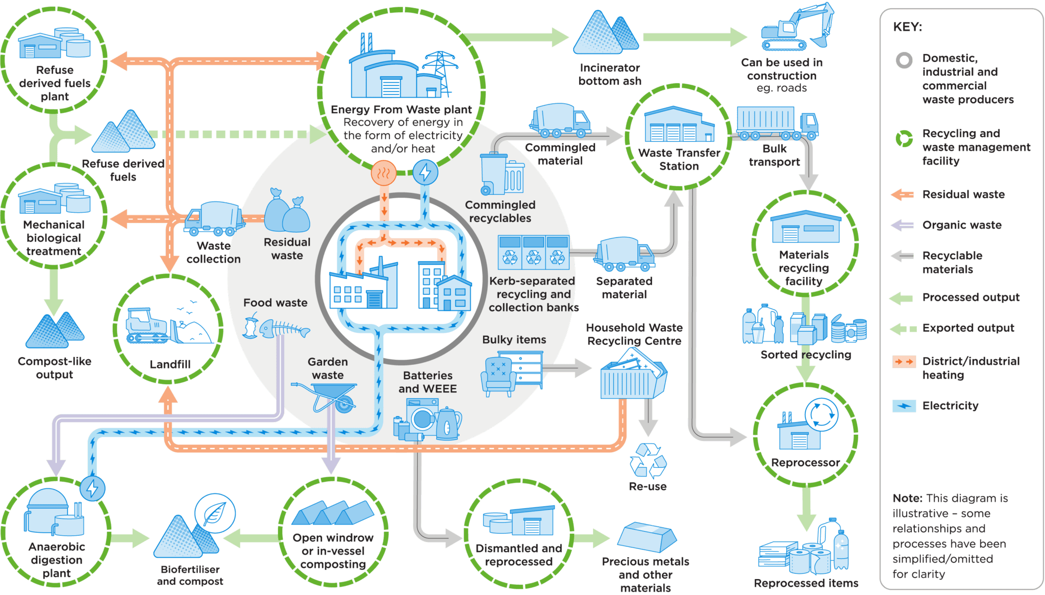 How recycling and waste treatment works | esauk.org