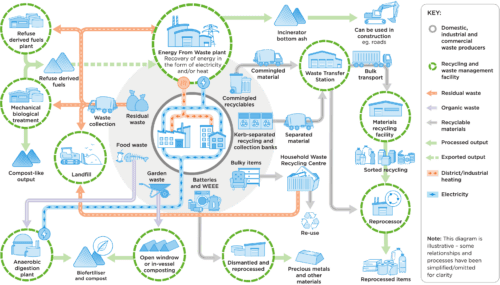 How recycling and waste treatment works | esauk.org